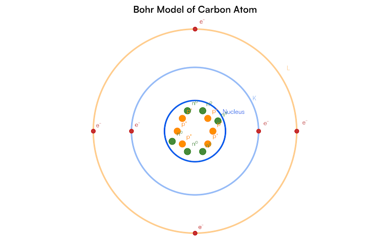Bohr Model of Carbon Atom The Bohr model of the carbon atom shows the nu..