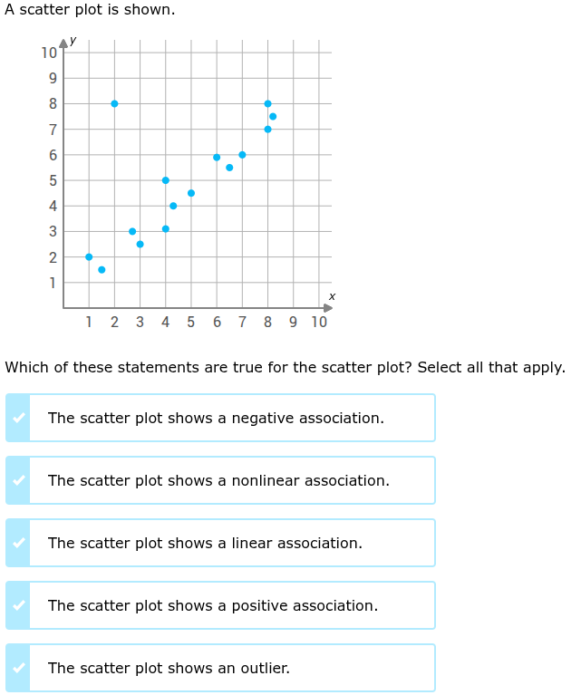 A scatter plot is shown. Which of these statements are true for the scat..