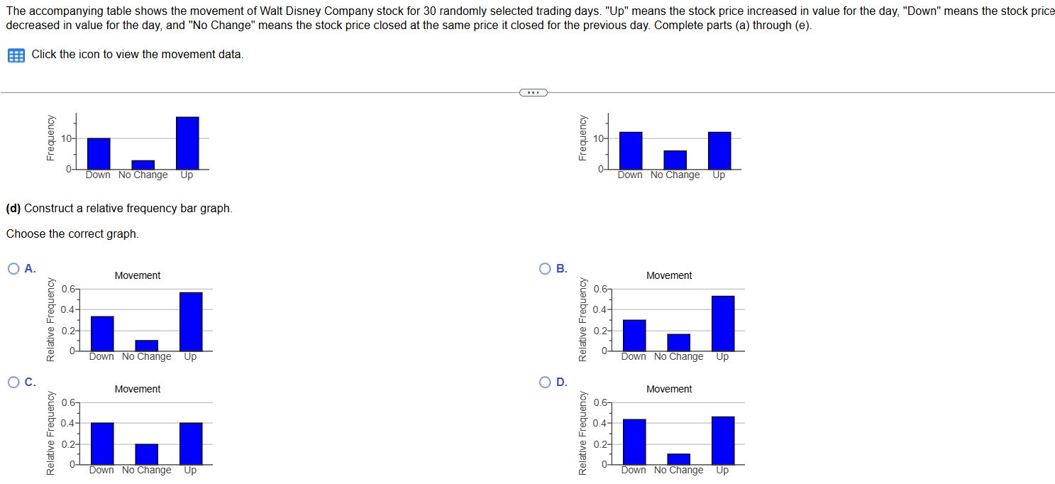 The accompanying table shows the movement of Walt Disney Company stock fo..