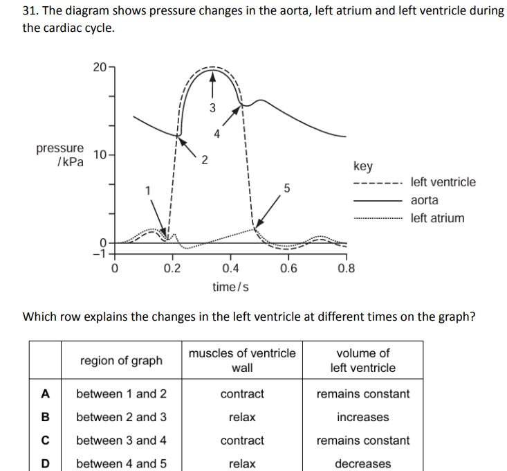 31. The diagram shows pressure changes in the aorta, left atrium and left..