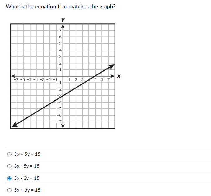 What is the equation that matches the graph? 3x + 5y = 15 3x - 5y = 15 5..