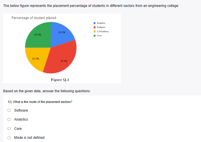 The below figure represents the placement percentage of students in diffe..