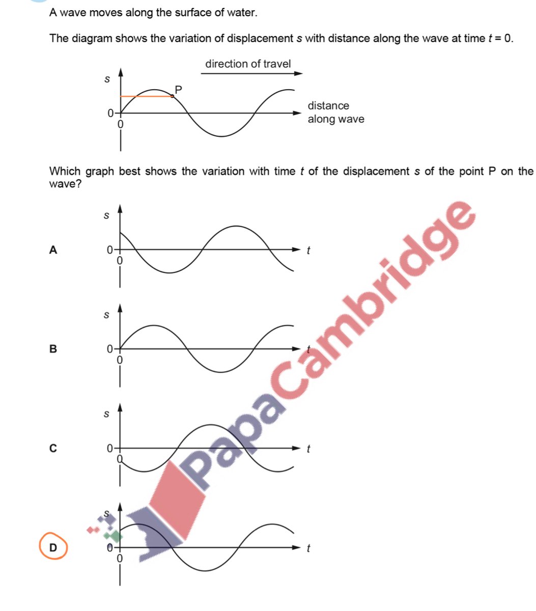 A wave moves along the surface of water. The diagram shows the variation