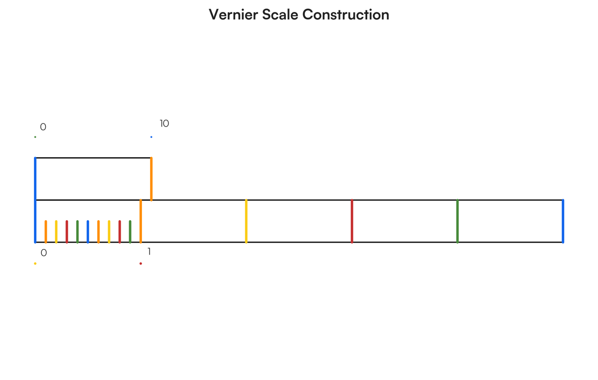 Scale construction: Construct a vernier scale to measure up to 5 meters.