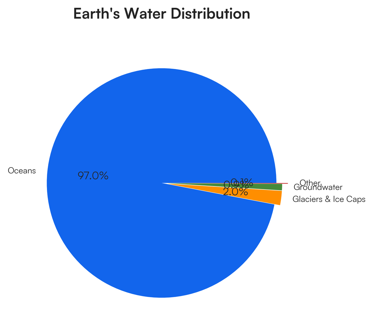 Which pie chart shows the relative proportions of Earth's water in each l..