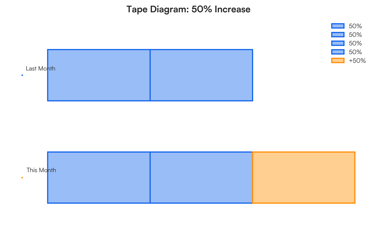 Draw diagrams to represent the following situations. a. The amount of flo..