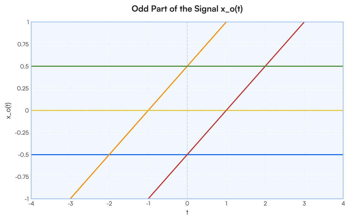 Sketch the even part of the signal shown in the figure. Also sketch for O..