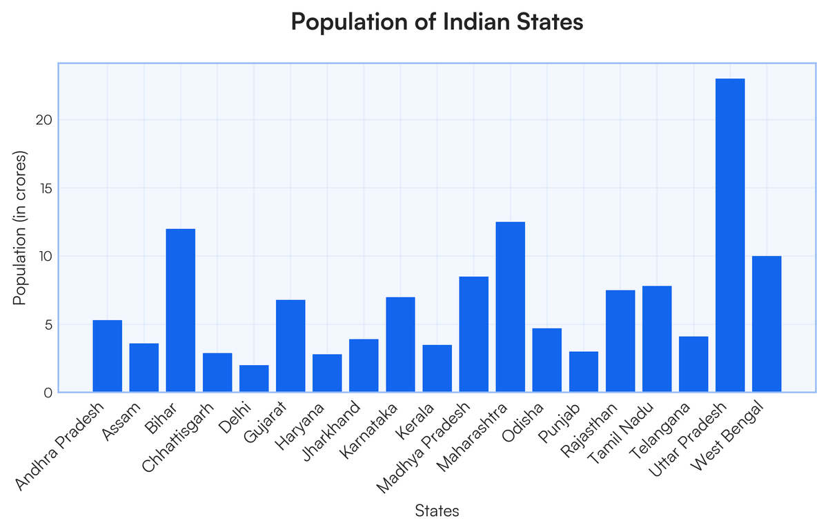 Draw a chart of india population by states | Filo