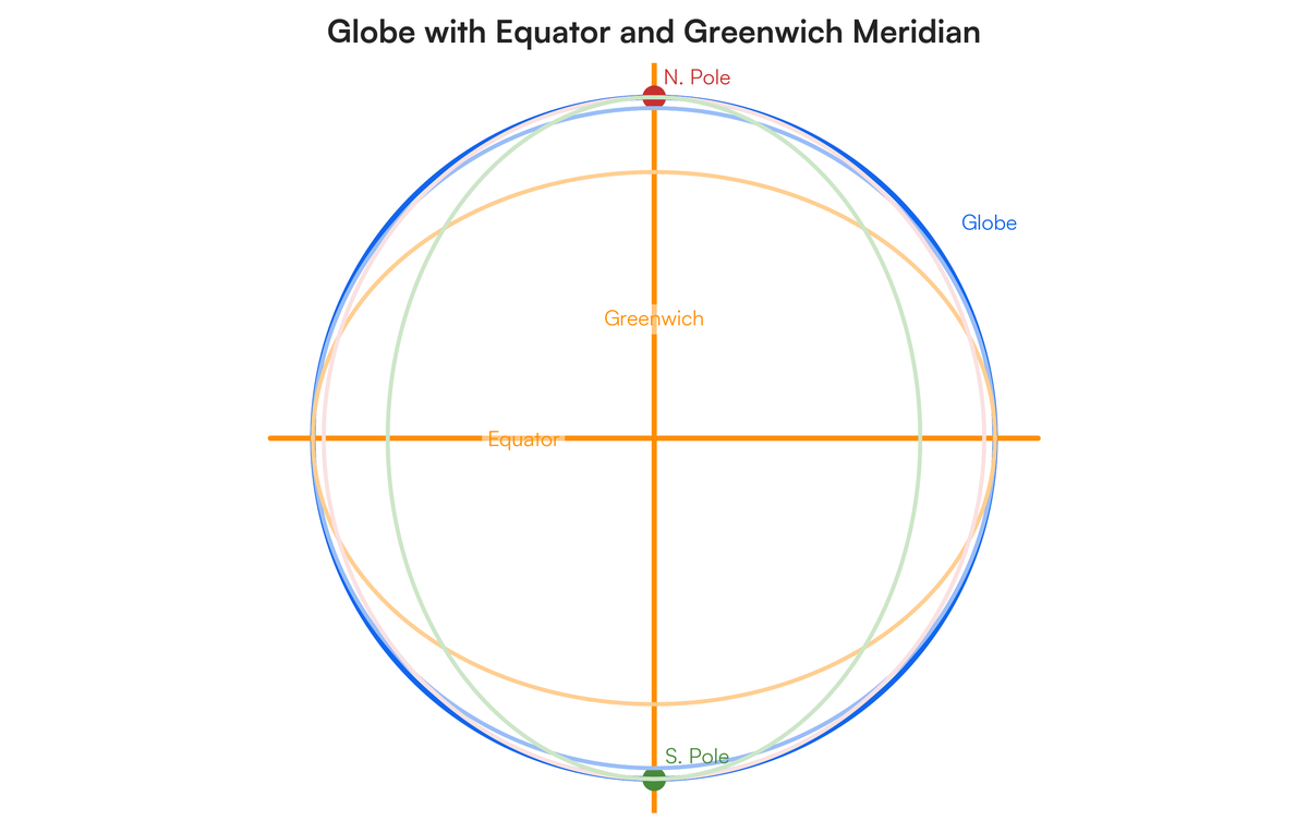 Draw an image of the globe including the line of eqautor and green with m..