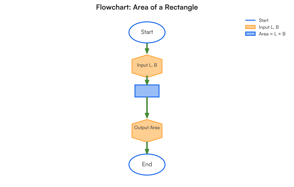 Define flowchart. Explain the symbols used in a flowchart. [3] Draw a flo..