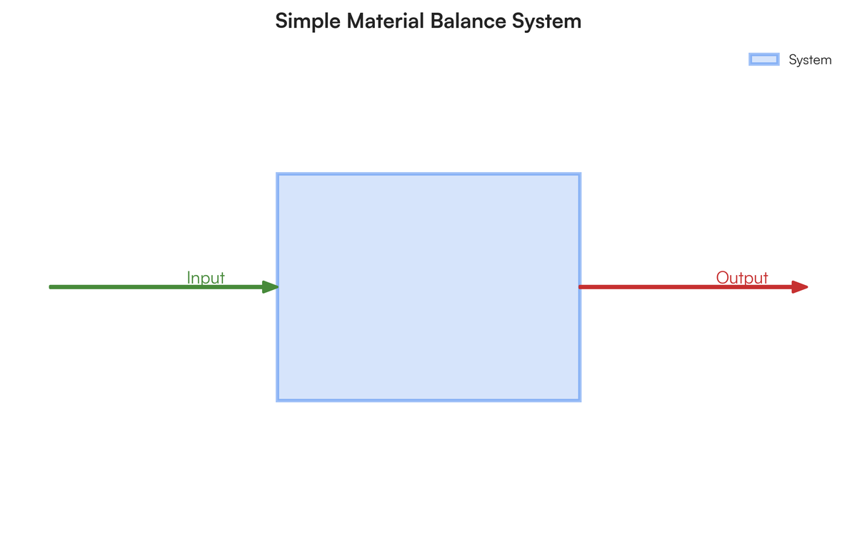 Provide pictures of diagram that's fully explain material balance model,..