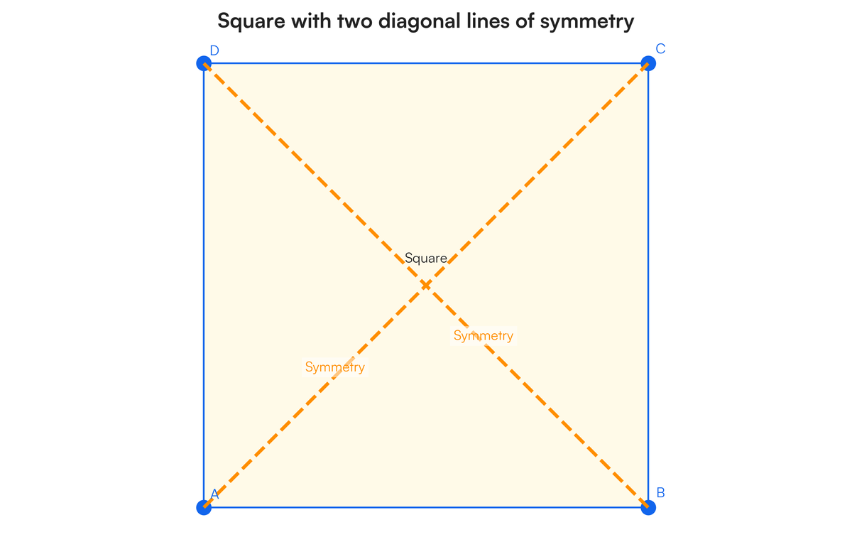 Find the number of lines of symmetry in the figure. Write the order of s..