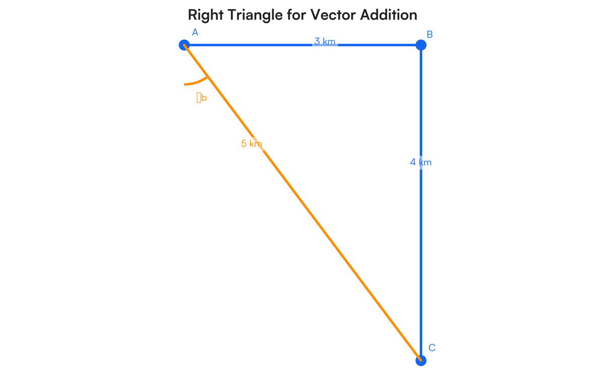 The image shows a diagram illustrating vector addition. It depicts two ve..