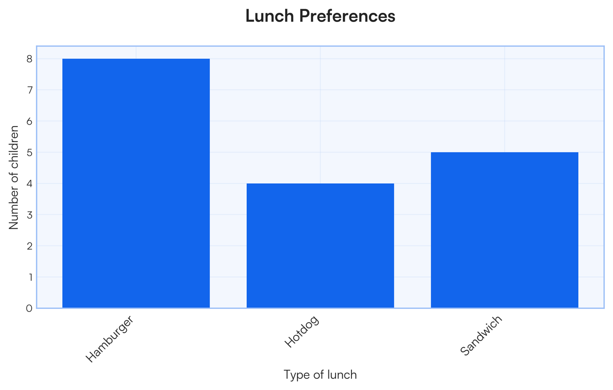 The picture shows us what kind of lunches children would like in a grade