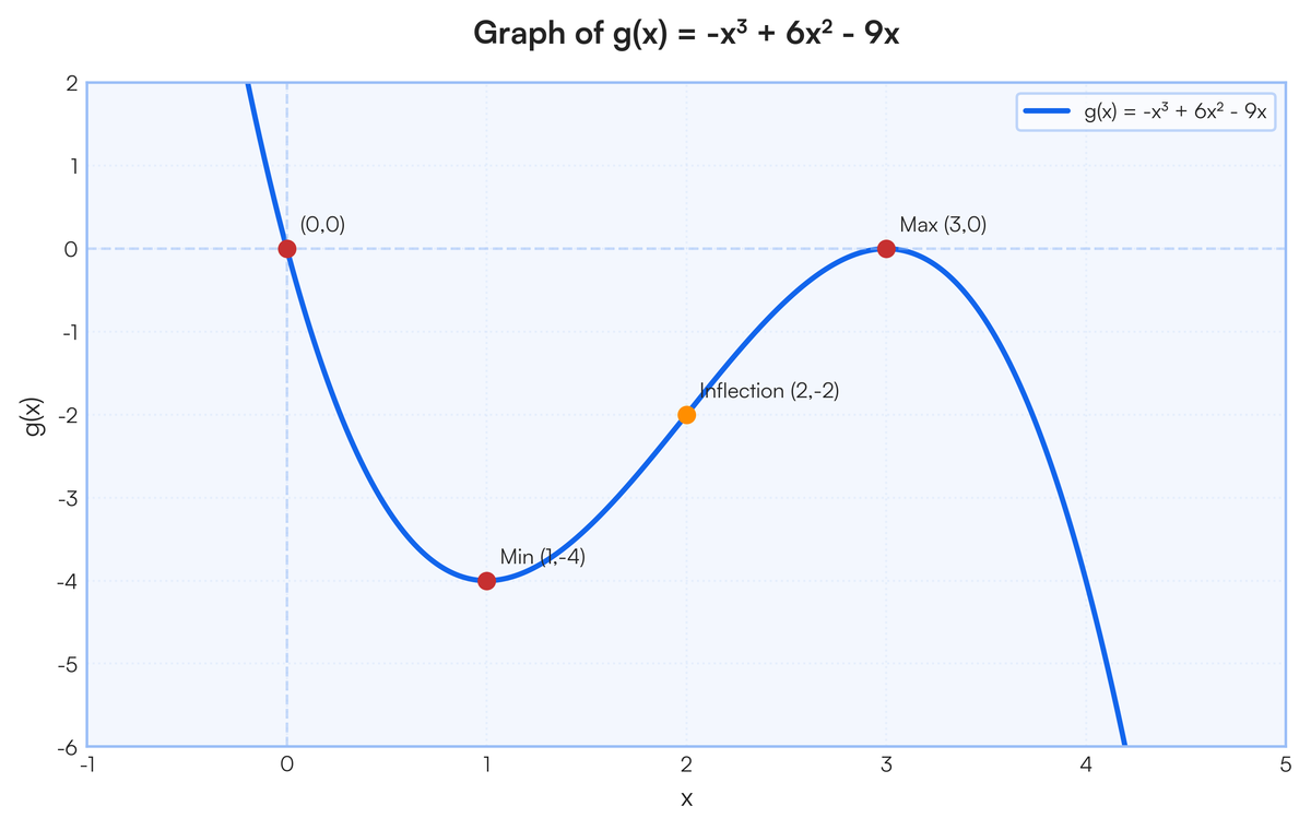 Sketch the graph of each of the following functions, showing: all inte..
