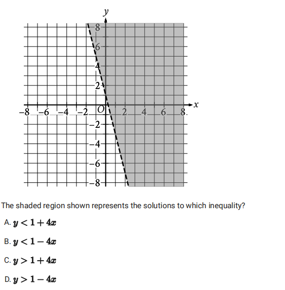The shaded region shown represents the solutions to which inequality? A.