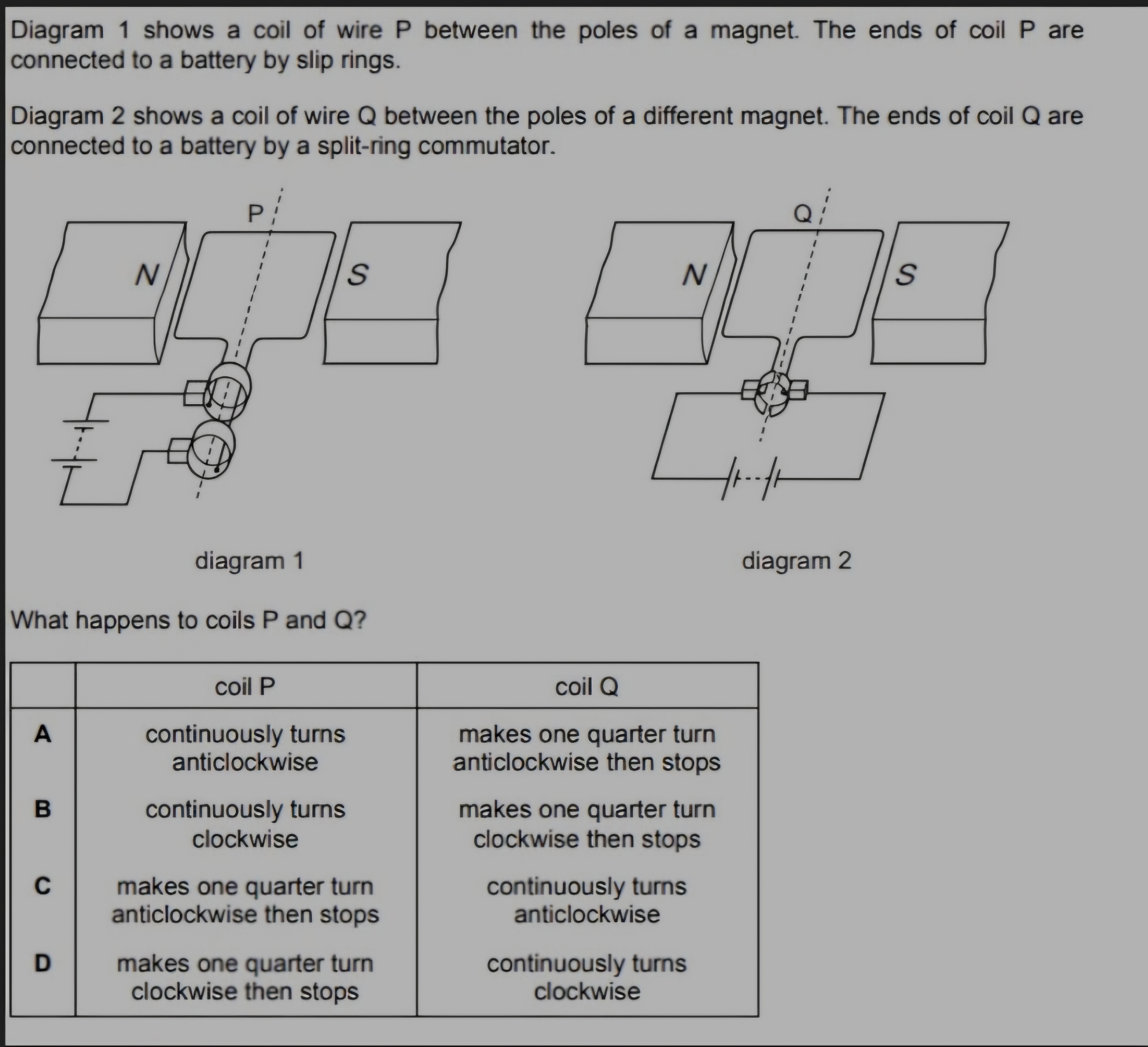 Diagram 1 shows a coil of wire P between the poles of a magnet. The ends