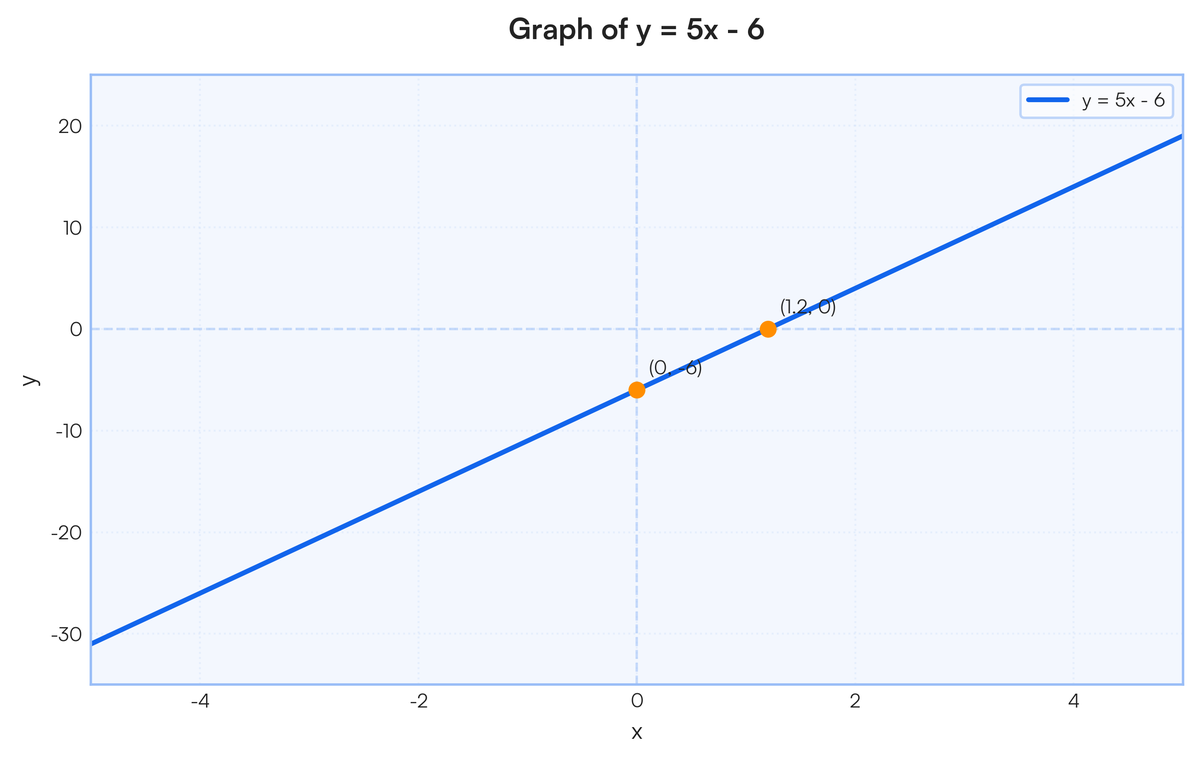 How to find domain and range of y=5x-6 | Filo