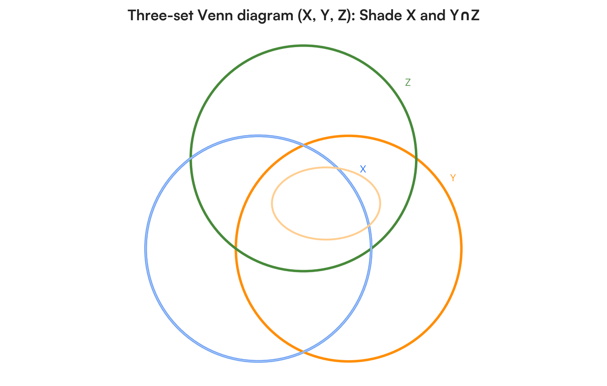 Use a Venn diagram and show the shaded regions of the following sets: i)