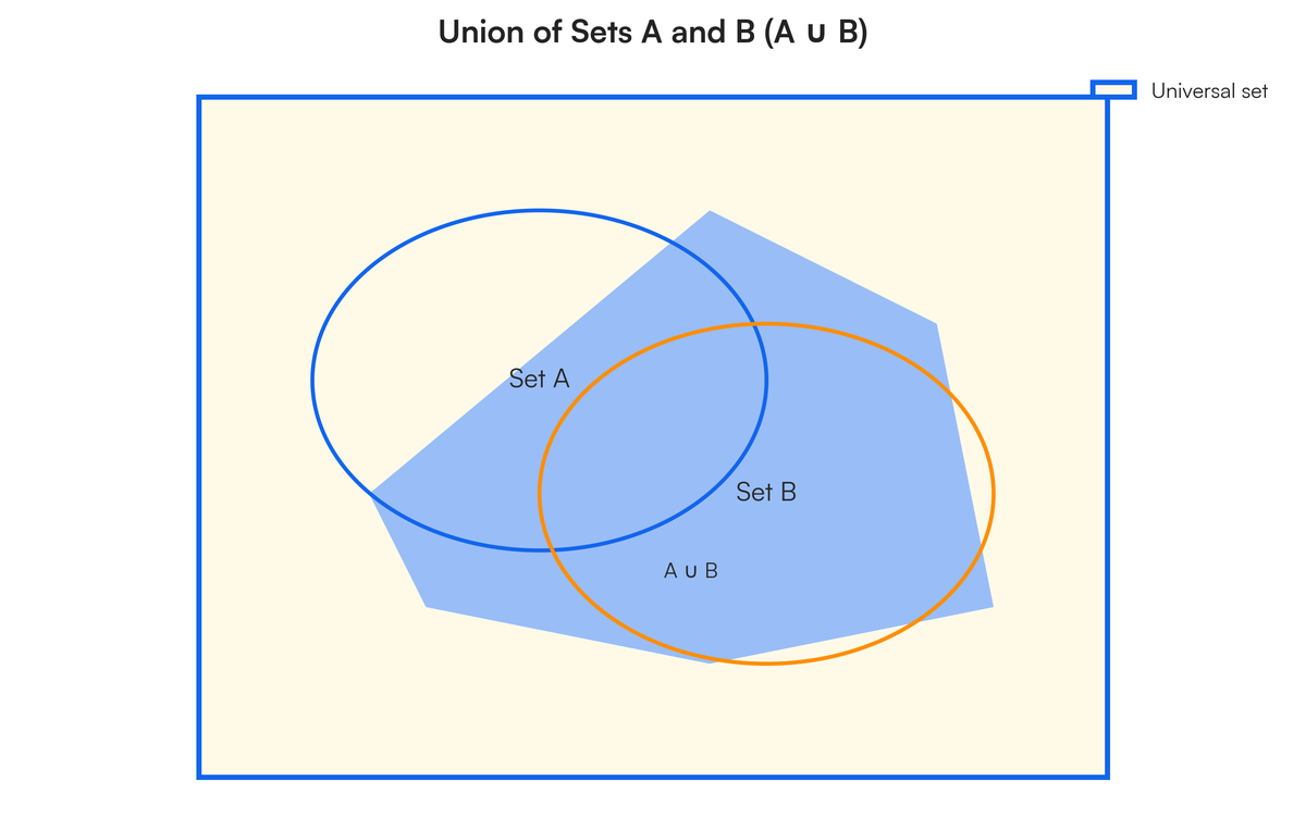 I want information about sets and few diagrams of sets and then which wil..