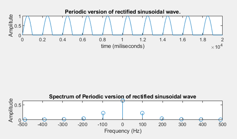 Amplitude 0.5 Amplitute 0.5 Periodic version of rectified sinusoidal wave..