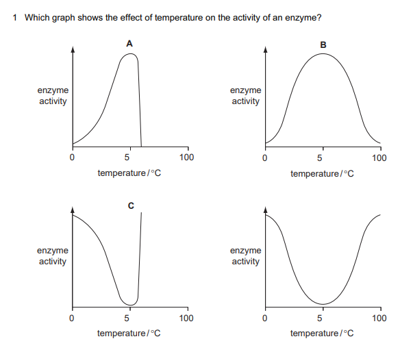 Which graph shows the effect of temperature on the activity of an enzyme?..