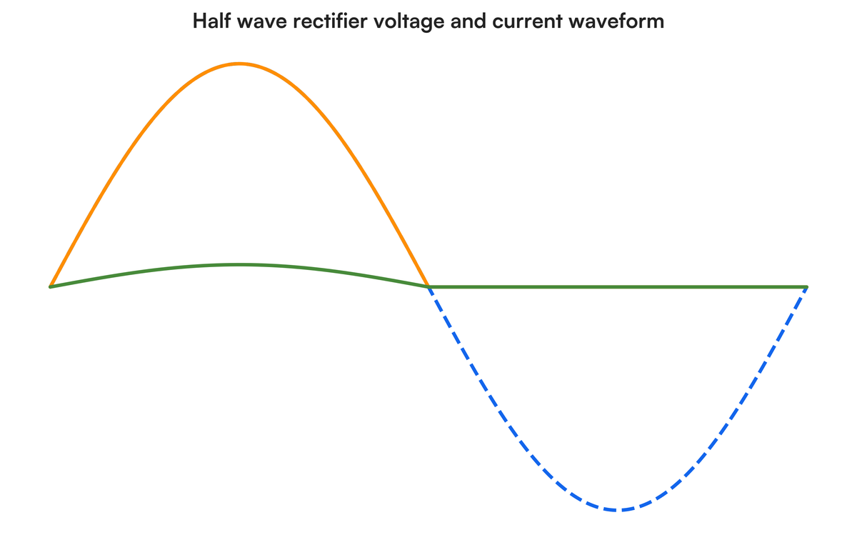 An A.C supply of 230 V is applied to a half-wave rectifier circuit throug..