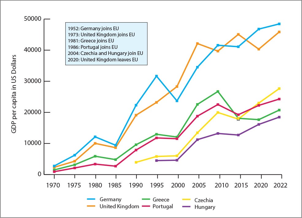 What is the overall trend in GDP per capita between 1960 and 2022 in thes..