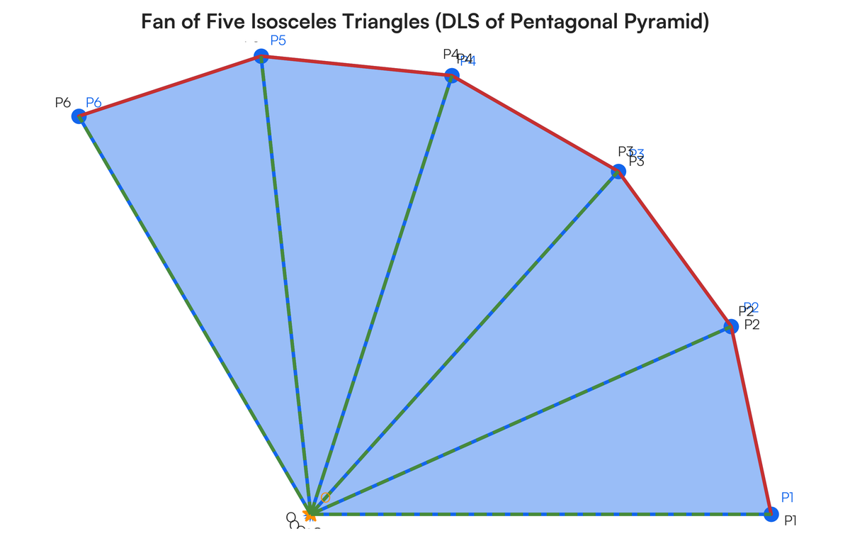 Draw DLS of a pentagonal pyramid of base side 25mm and slant edge 60mm..