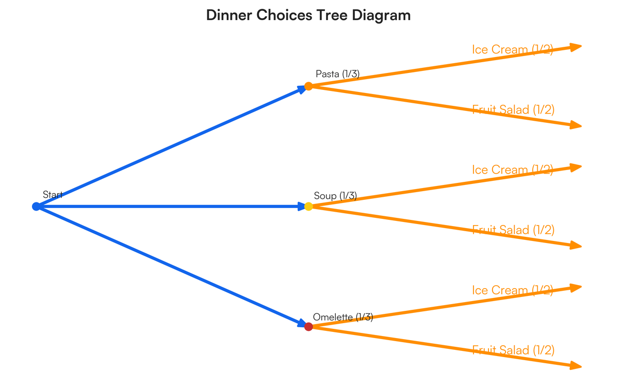 Test your understanding... Draw tree diagrams to represent all the possi..