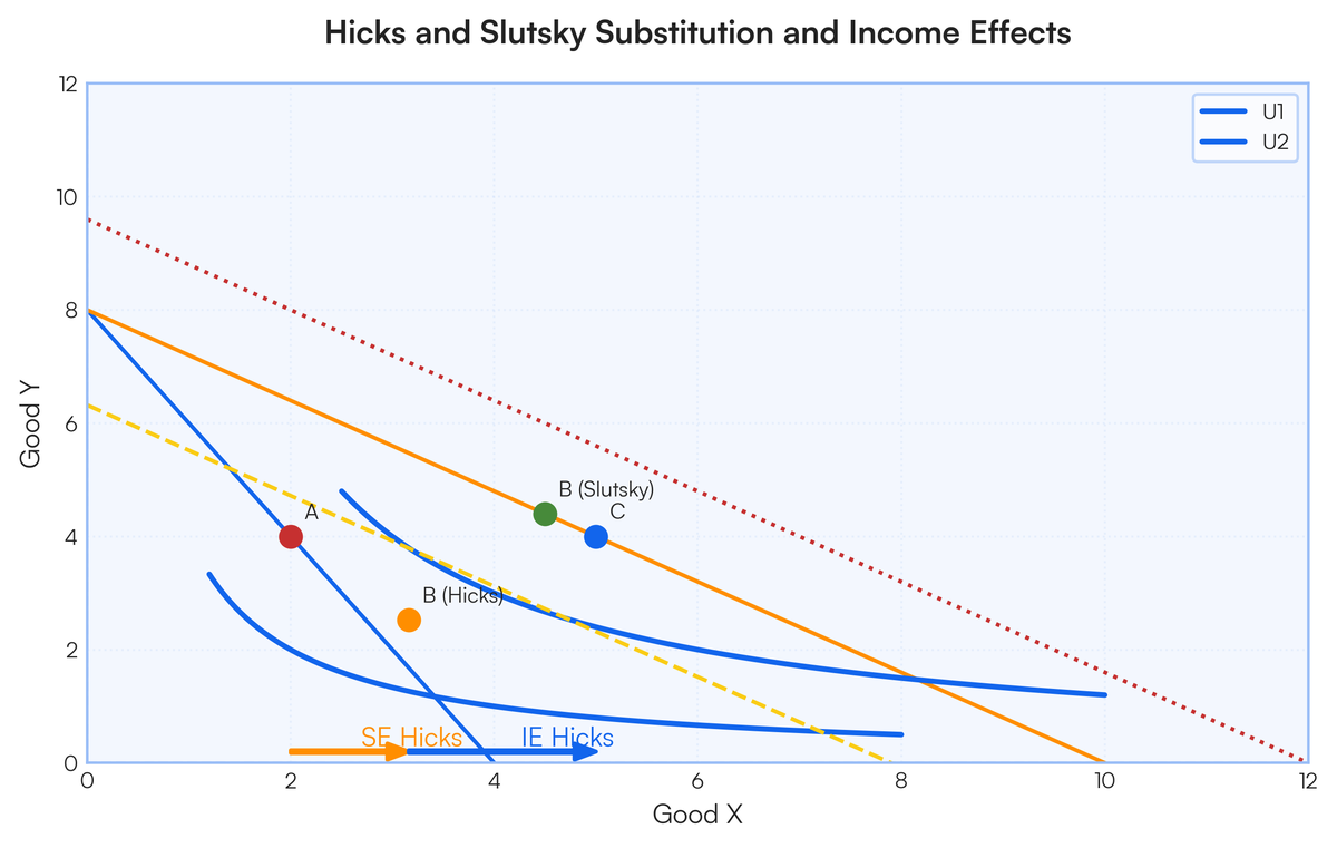 Show graphically the substitution and the income effect by Hicks and Slut..