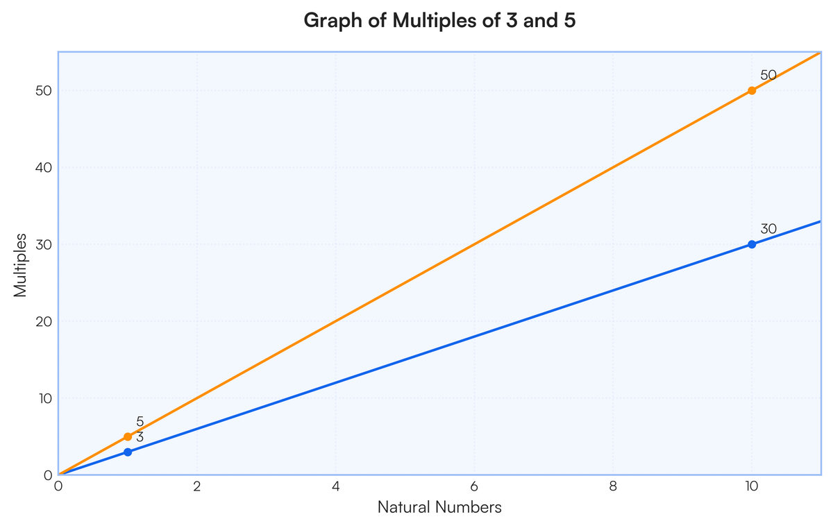 Draw graphs for the multiple of the following numbers. i. 3 ii. 5 The fo..