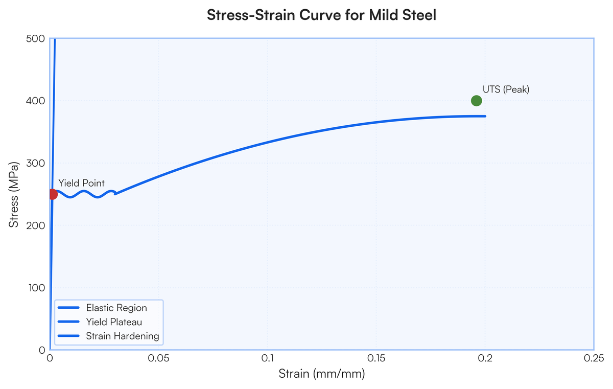 Plot a Stress/Strain diagram for Mild Steel and determine the following: