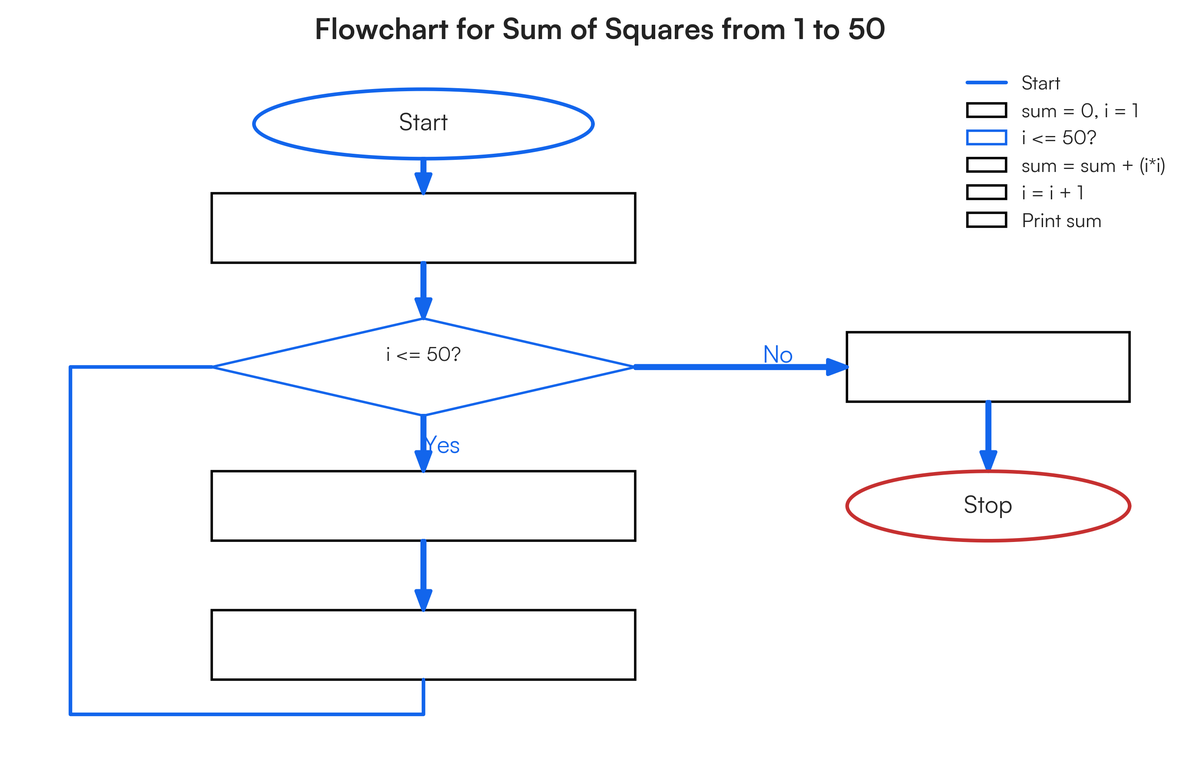 4) Draw a flow chart to log in to a Facebook account. 5) Write an algorit..
