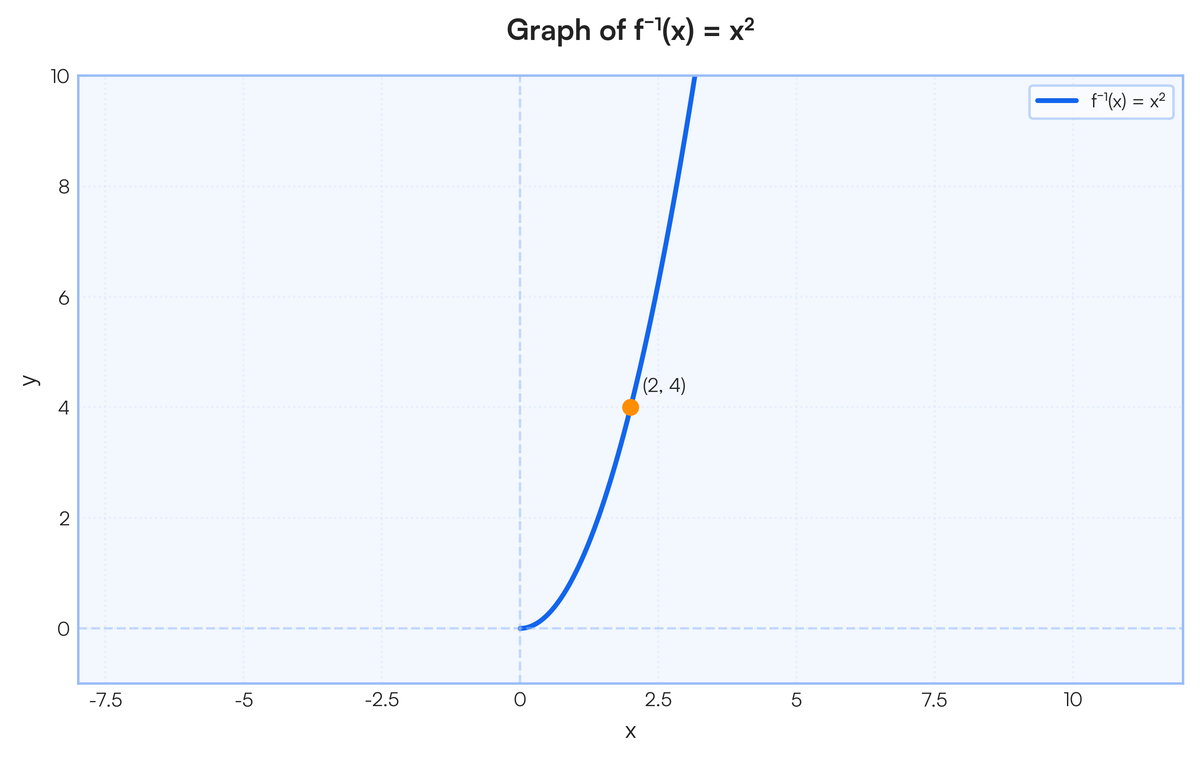 QUESTION 5 The graph of f(x) = a\sqrt{x}, x \ge 0 and is sketched below.