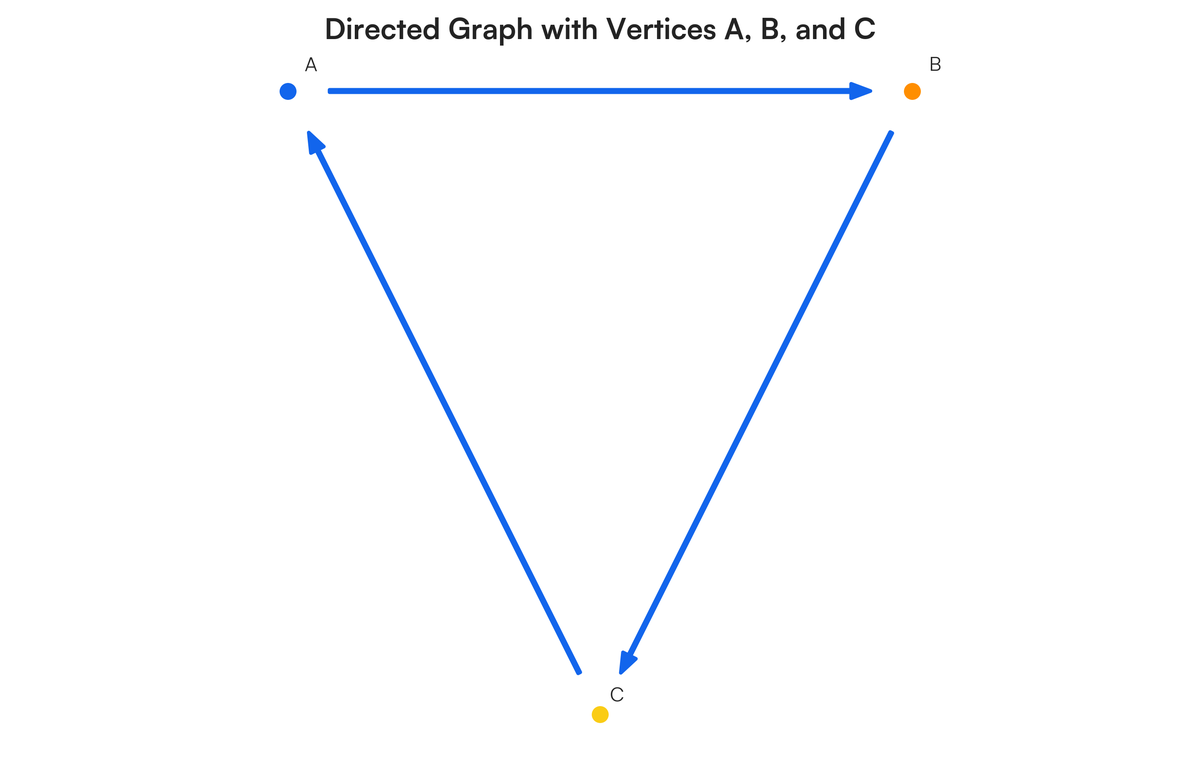 a) What is the difference between a directed graph and an undirected grap..