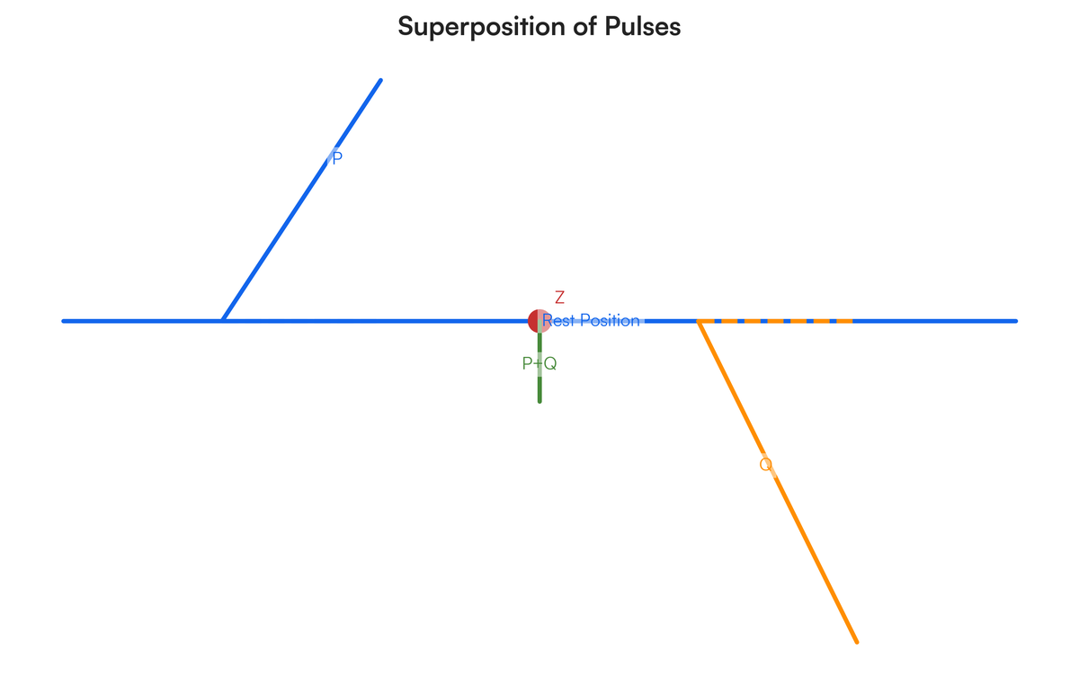 Draw a labelled sketch to show what happens when pulse P and pulse Q meet..