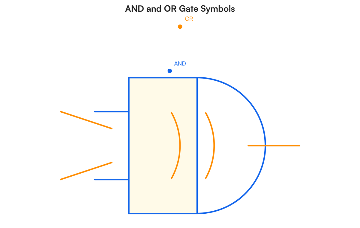 (I) The computer circuit is composed of logic gates, switches and wires.