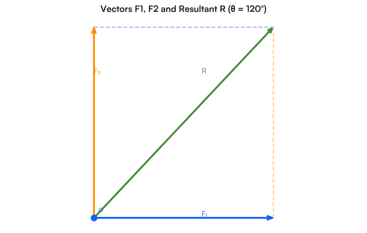 Two forces, F₁ and F₂, act at a point as indicated. a) Draw a sketch diag..
