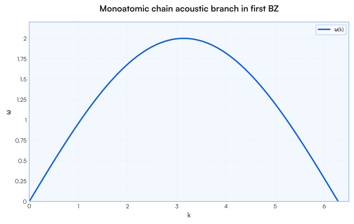 Q4. (a) Consider a monoatomic linear lattice with a lattice parameter a,