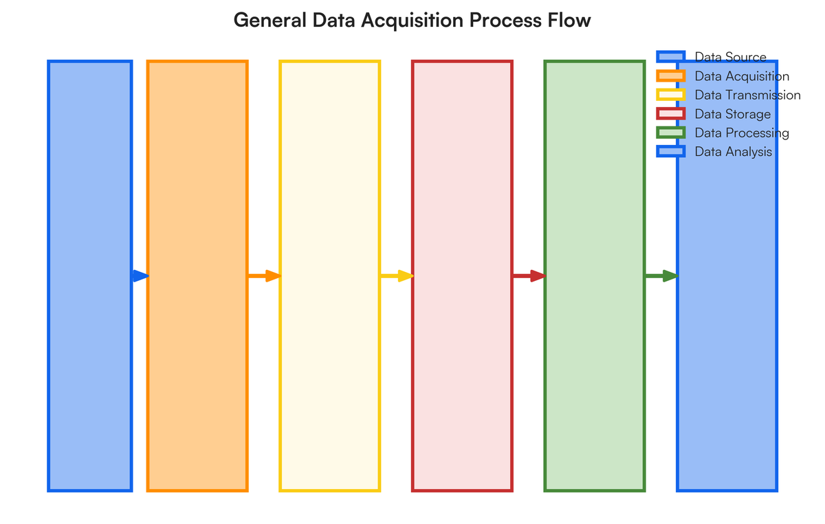 Using a simple diagram, illustrate the general data acquisition process f..