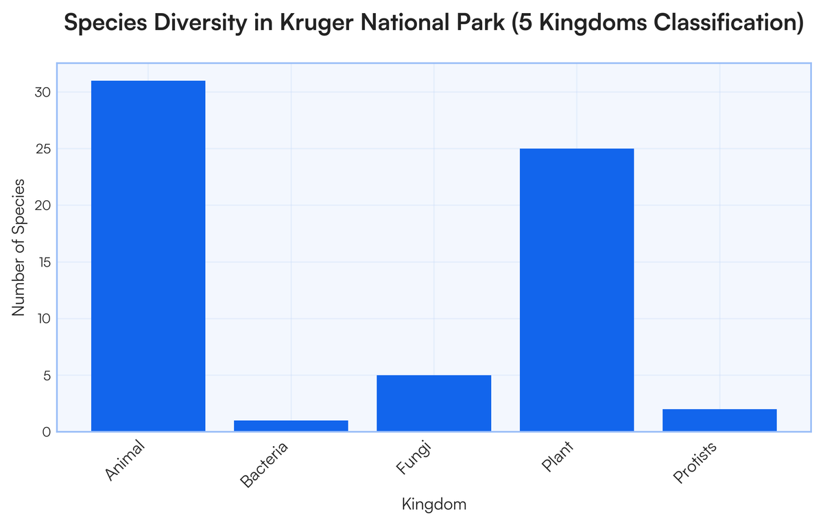 Draw a bar graph comparing species diversity in the Kruger National Park