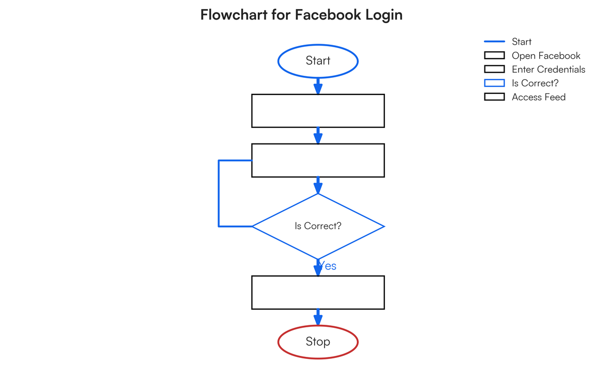 4) Draw a flow chart to log in to a Facebook account. 5) Write an algorit..