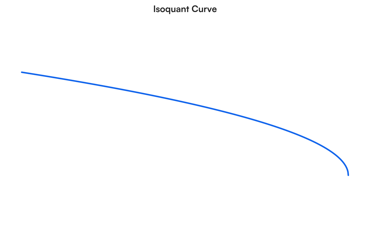 c) With the help of well-labeled diagrams, distinguish between isocosts a..
