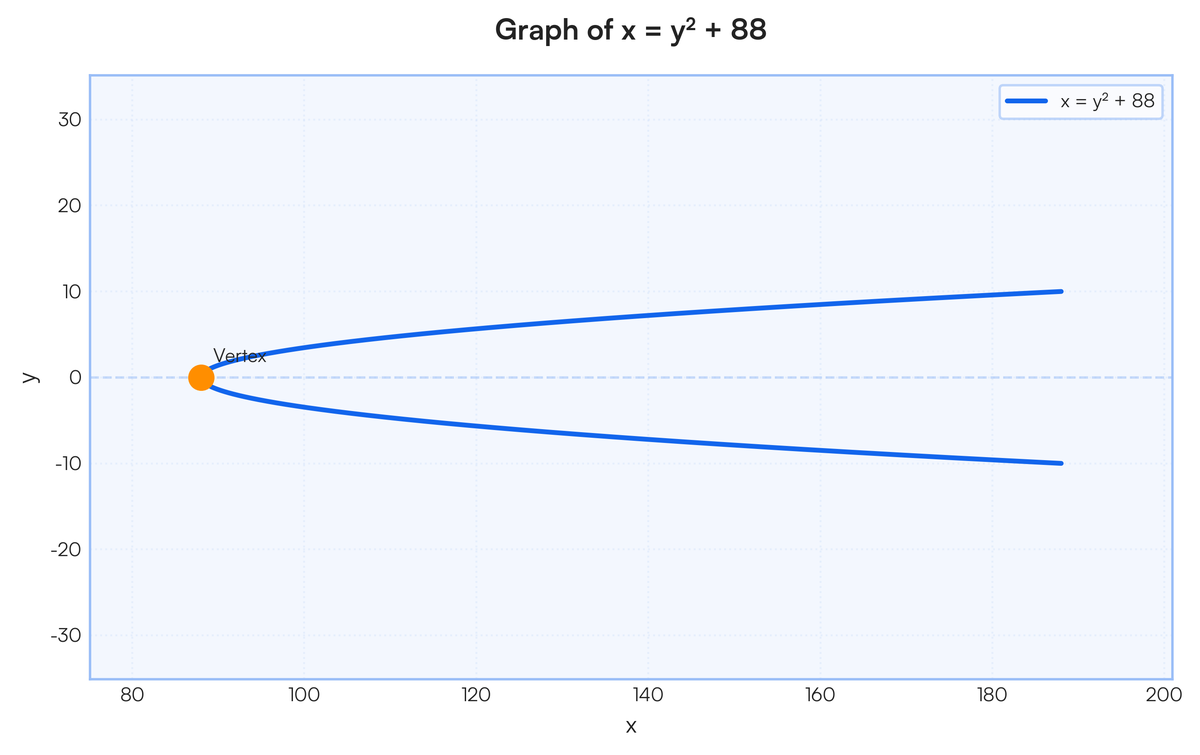draw a graph for x = y^2 + 88 | Filo