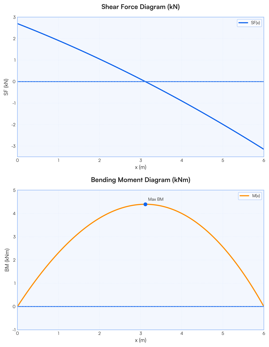 A simply supported beam of length 6000 mm carries a uniformly increasing