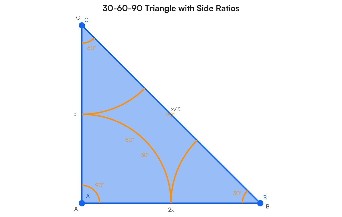 Label the missing sides of the 30-60-90 triangle, given one side is 3...