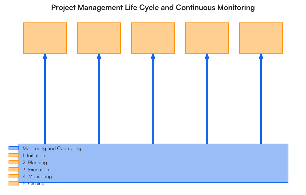 produce a diagram which shows that monitoring is a continues phase in all..