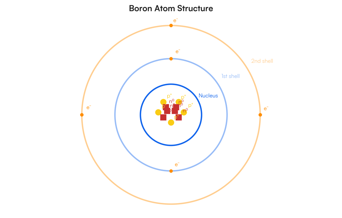 Class-activity The diagram below shows the structure of a substance that..