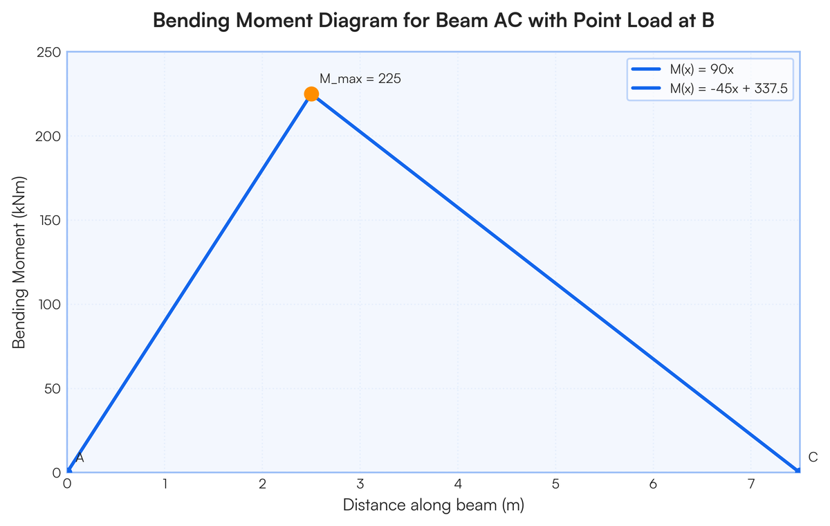 Determine the maximum bending moment for the beam shown in Fig 06. Also,